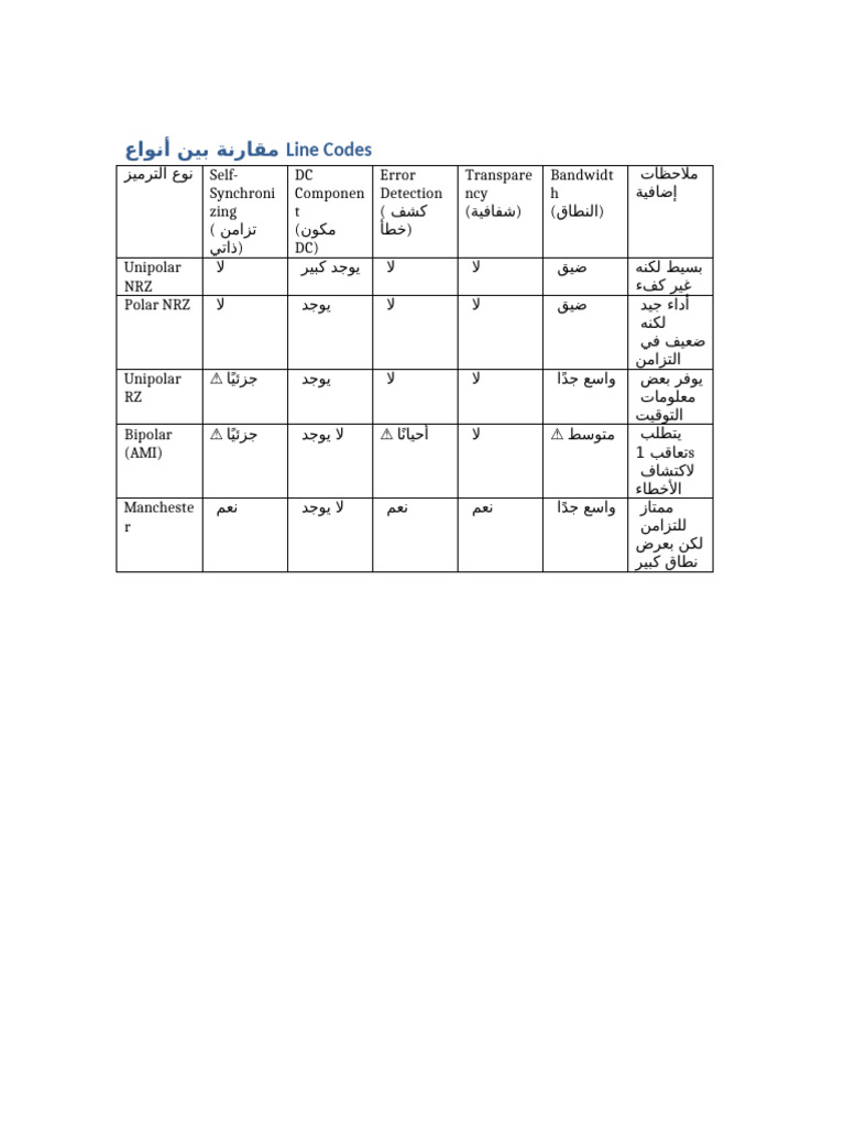 Line Codes Comparison | PDF