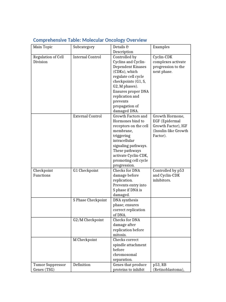 Molecular Oncology Table | PDF | Cell Cycle | Oncogene