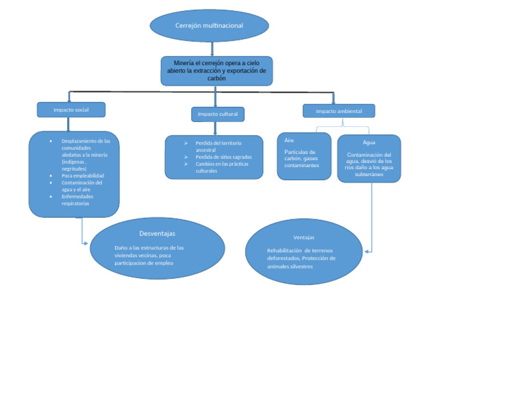 Mapa Conceptual Cerrejon | PDF