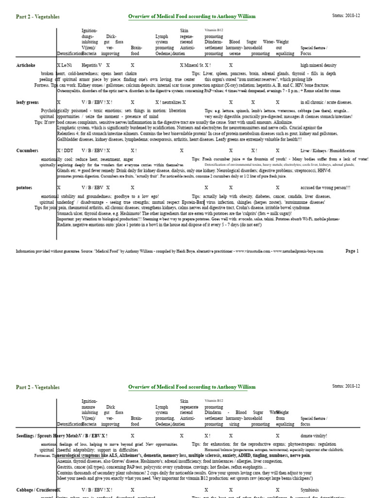 Medical Food - Vegetables | PDF | Cancer | Gastrointestinal Tract
