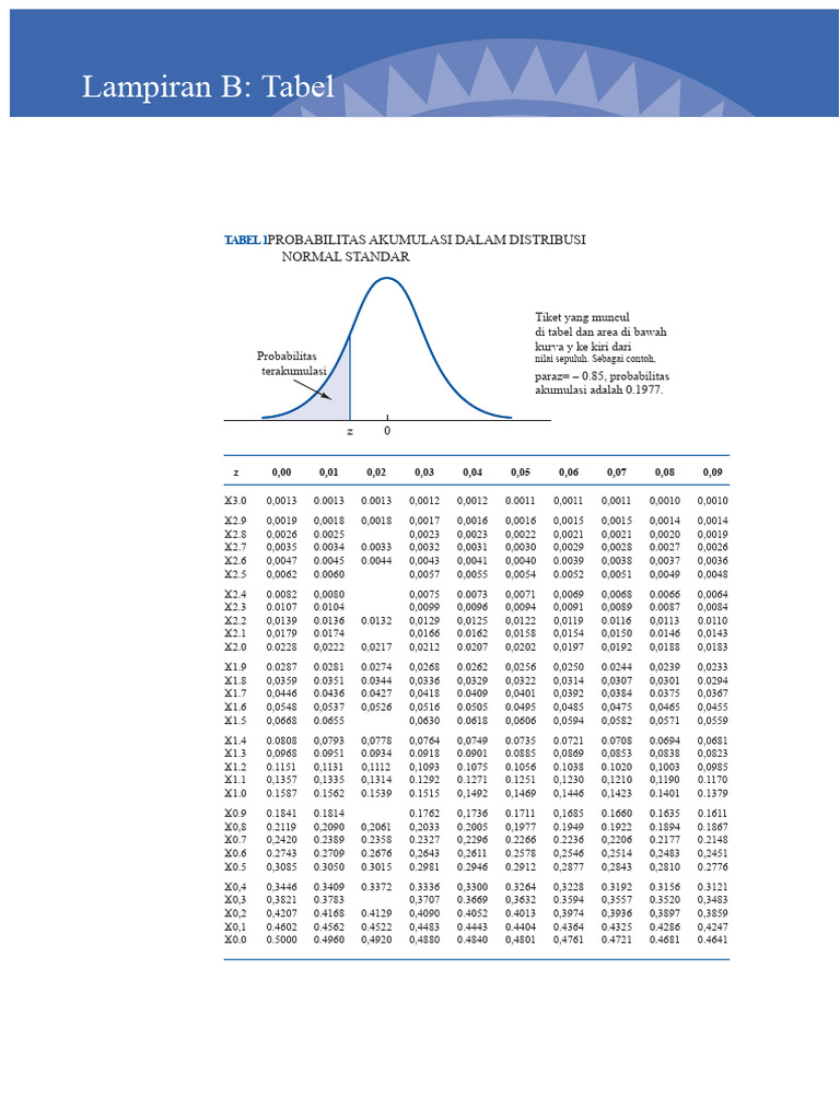 Tabel Distribusi Normal Standar | PDF