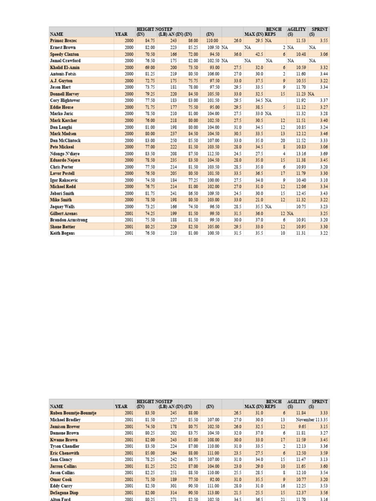 Pre-Draft Measurements (From DraftExpress) - Sheet 1 | PDF | American ...
