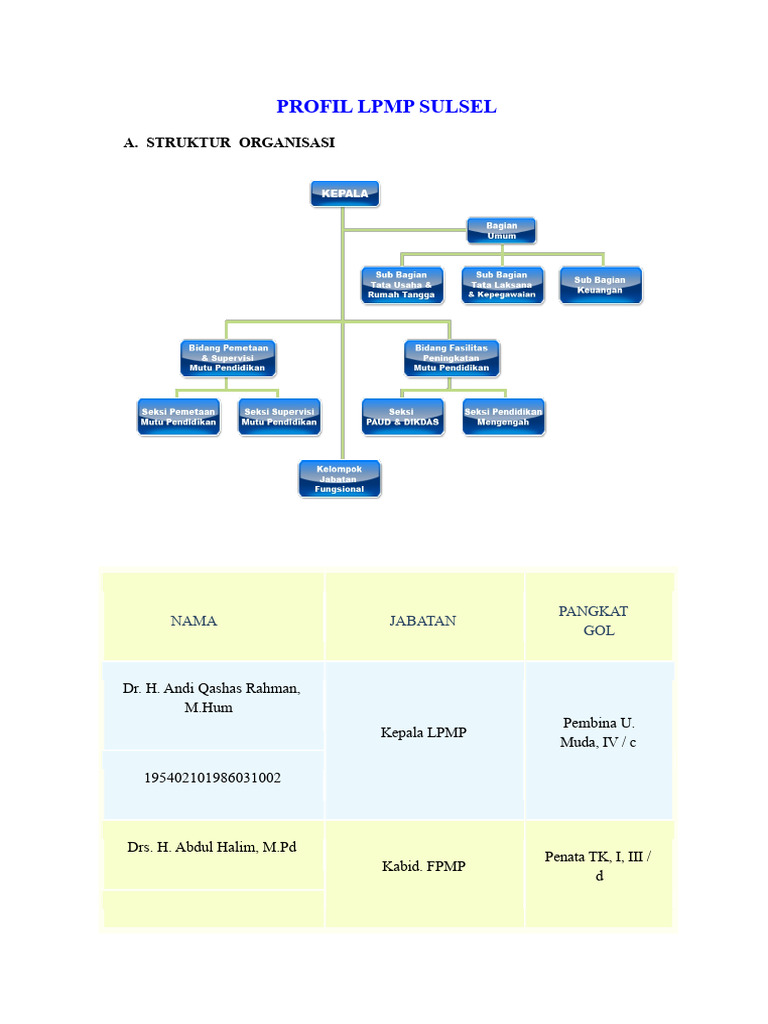 Profil LPMP Sulawesi Selatan | PDF