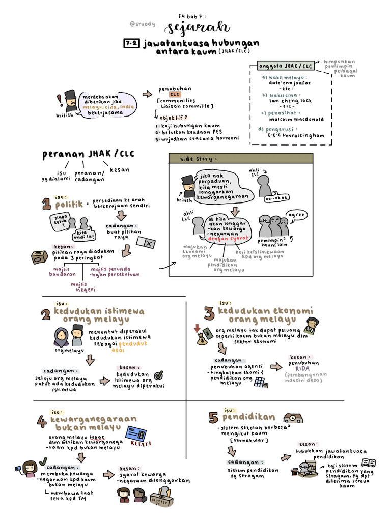 KSSM Sejarah f4 Bab 7 (7.2) | PDF