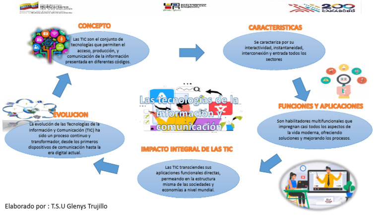 Mapa Mental de Las Tic | PDF