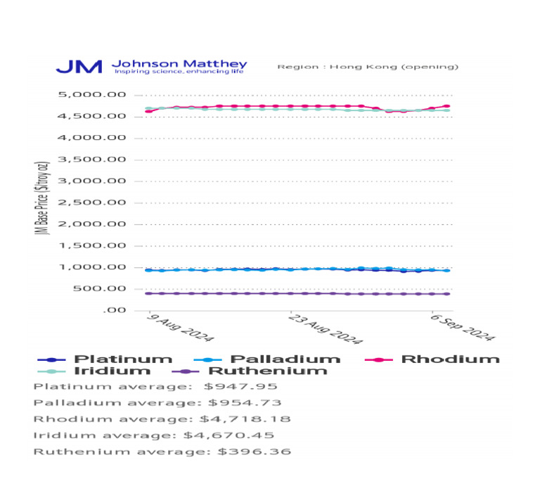Platinum Chart | PDF