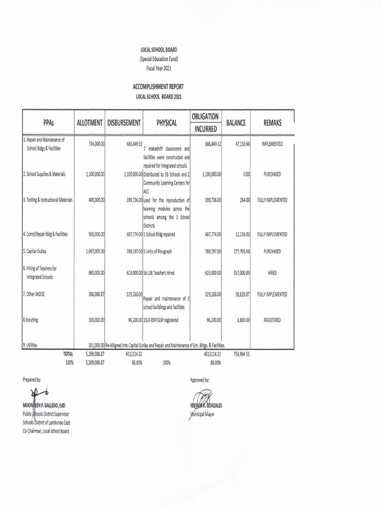 LAMBUNAO - Local School Board Accomplishment Report FY 2021 - Rotated | PDF