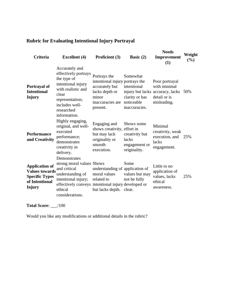 Intentional Injury Portrayal Evaluation Rubric | PDF | Accuracy And ...