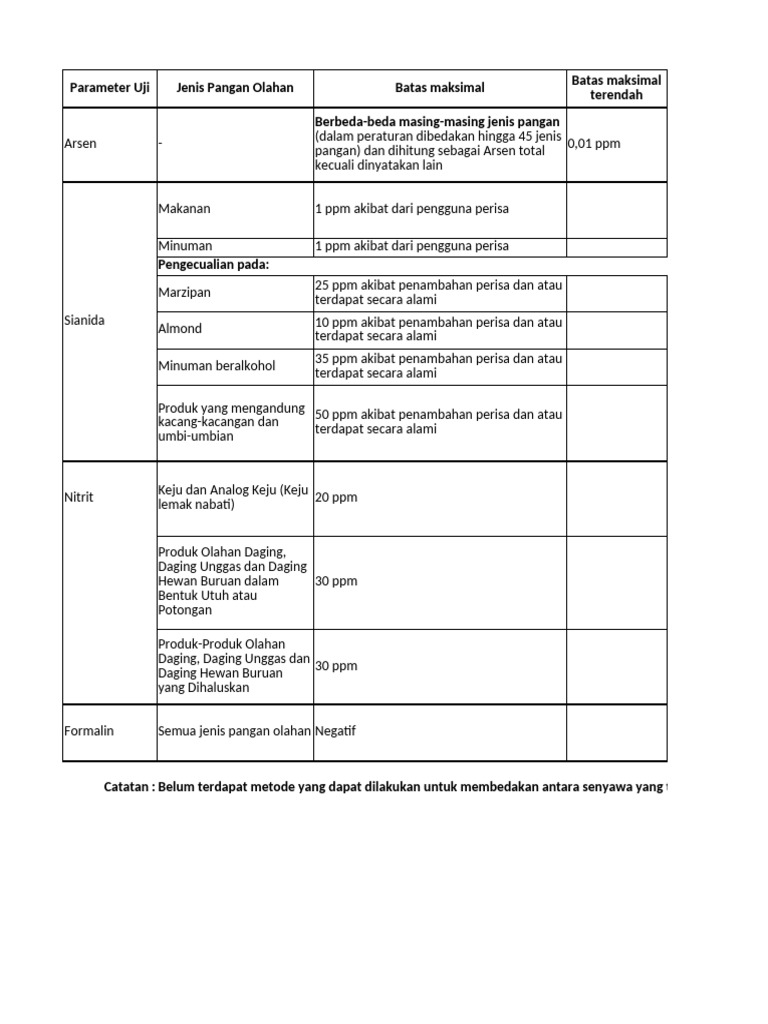 Batas Maksimal Arsen, Sianida, Nitrit, Formalin Pada Pangan Plus ...