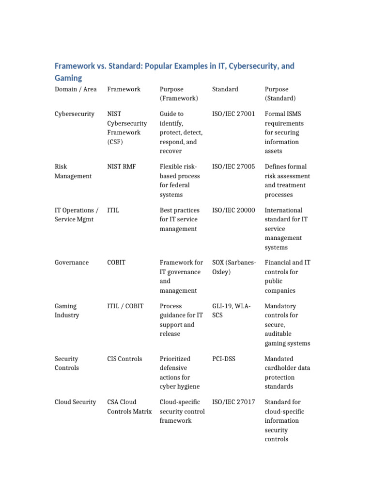 Framework Vs Standard Matrix | PDF | Cobit | Information Technology ...