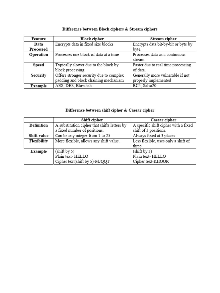Comparison of Diff Ciphers | PDF
