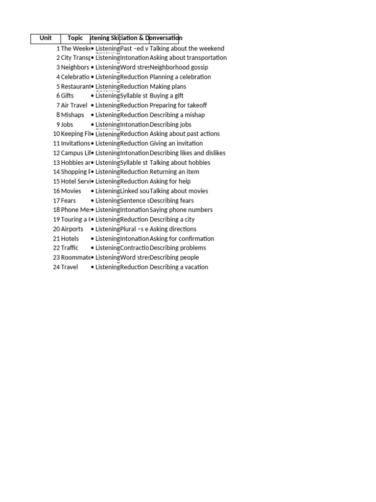 Listening Skills and Pronunciation Guide | PDF | Linguistics | Phonetics