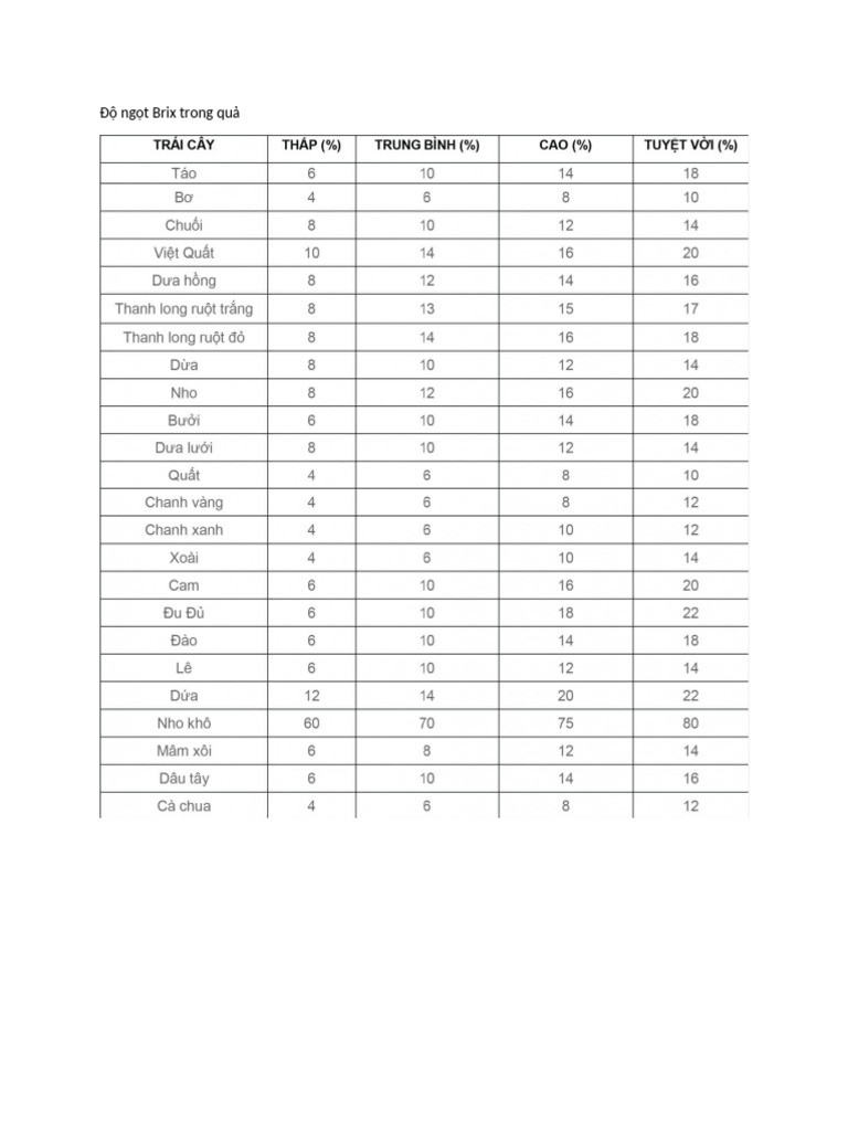Độ ngọt Brix trong quả | PDF