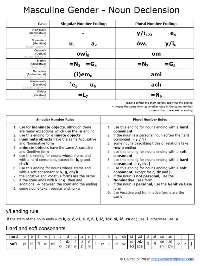 Noun Declension Cheat Sheet | PDF | Grammar | Syntax