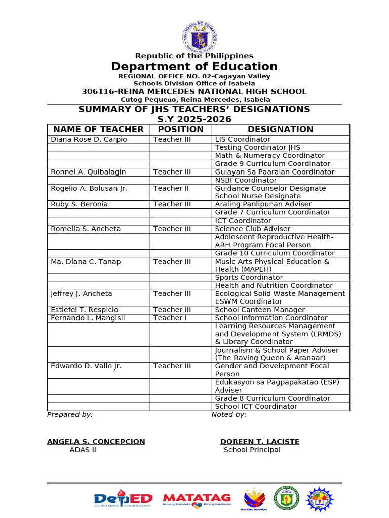 Teachers' Designations SY 2025-2026 | PDF | Philippines