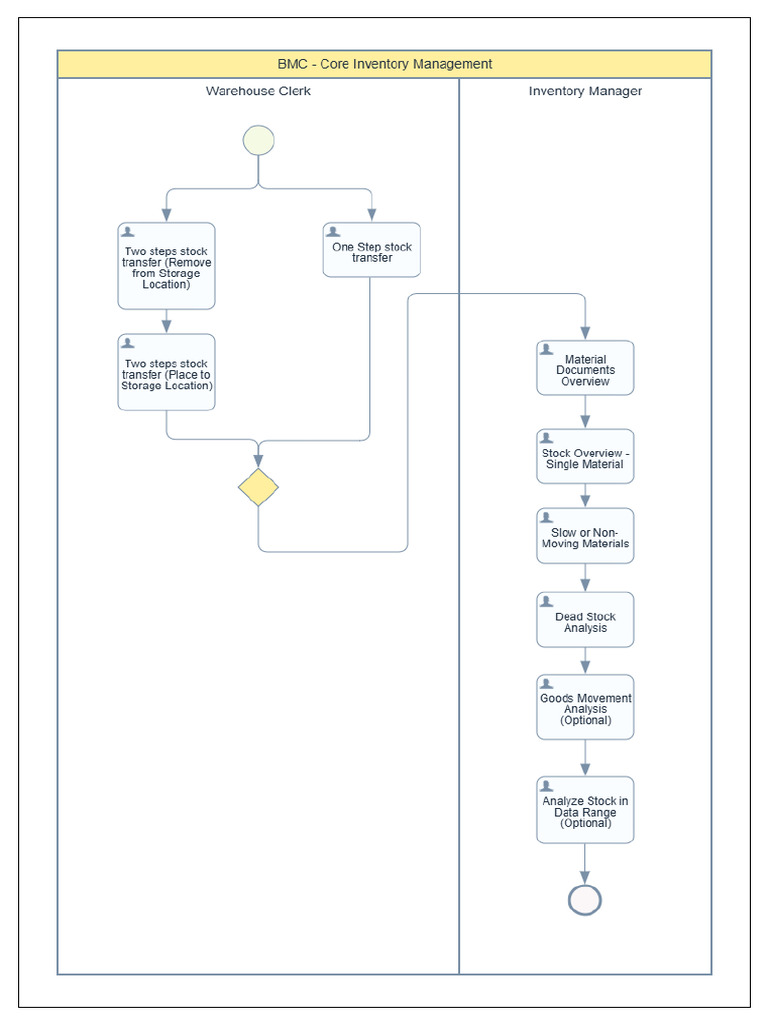 BMC - 02 - Core Inventory Management | PDF