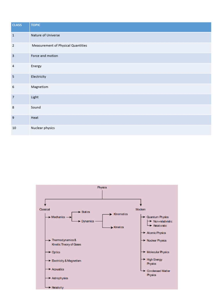 Measurement of Physical Quantities | PDF