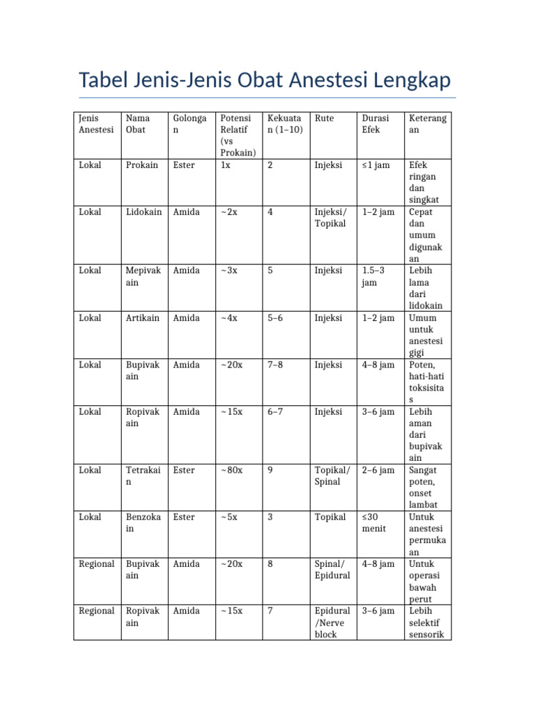 Tabel Obat Anestesi Lengkap | PDF