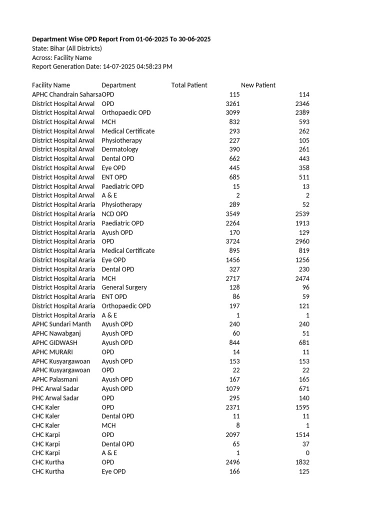 OPD Report for June 2025 in Bihar | PDF | Clinical Medicine | Medical ...