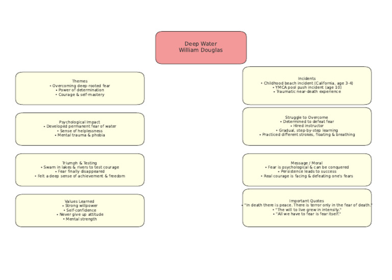 Mind Map: Overcoming Fear in Deep Water | PDF