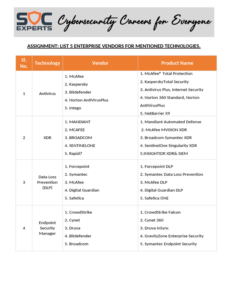 Vendors For Endpoint Security Sloution | PDF