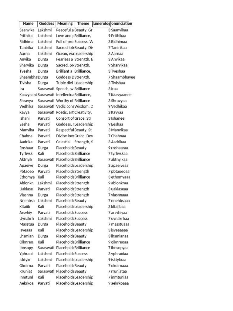 Meaning of Names Inspired by Goddesses | PDF | Devi | Deities
