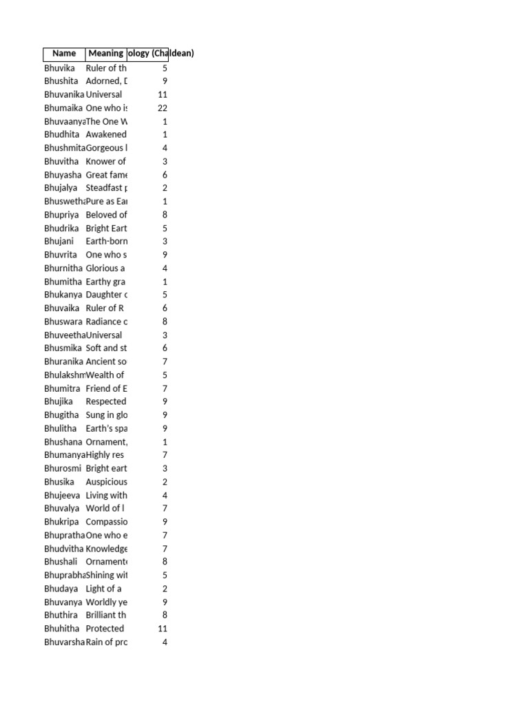 Bhu Prefix Girl Names Chaldean Numerology | PDF