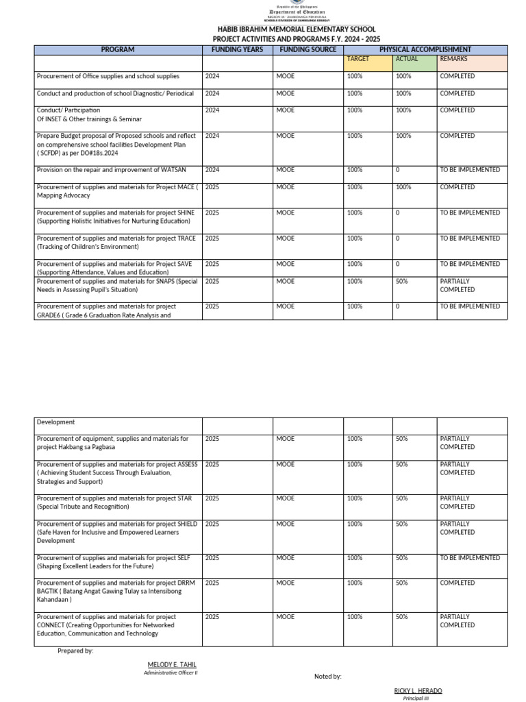 PAP Program Activities and Programs | PDF | Learning