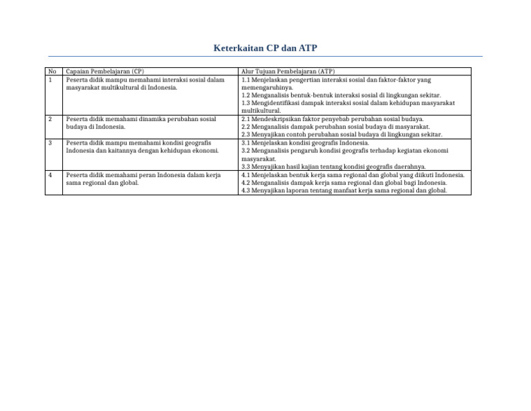 Desain Tabel Keterkaitan CP ATP IPS Kelas 9 | PDF