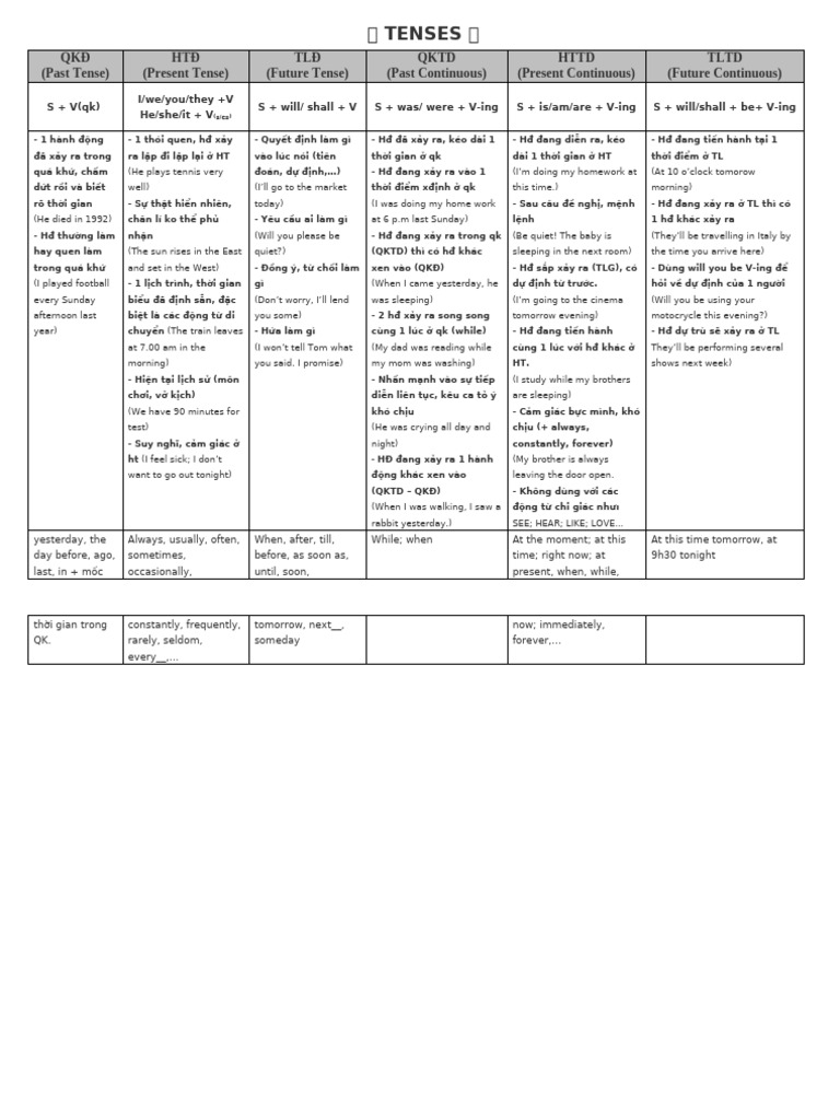1 Tenses | PDF