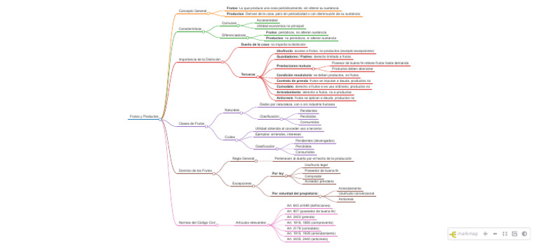 Markmap | PDF | Propiedad | Justicia