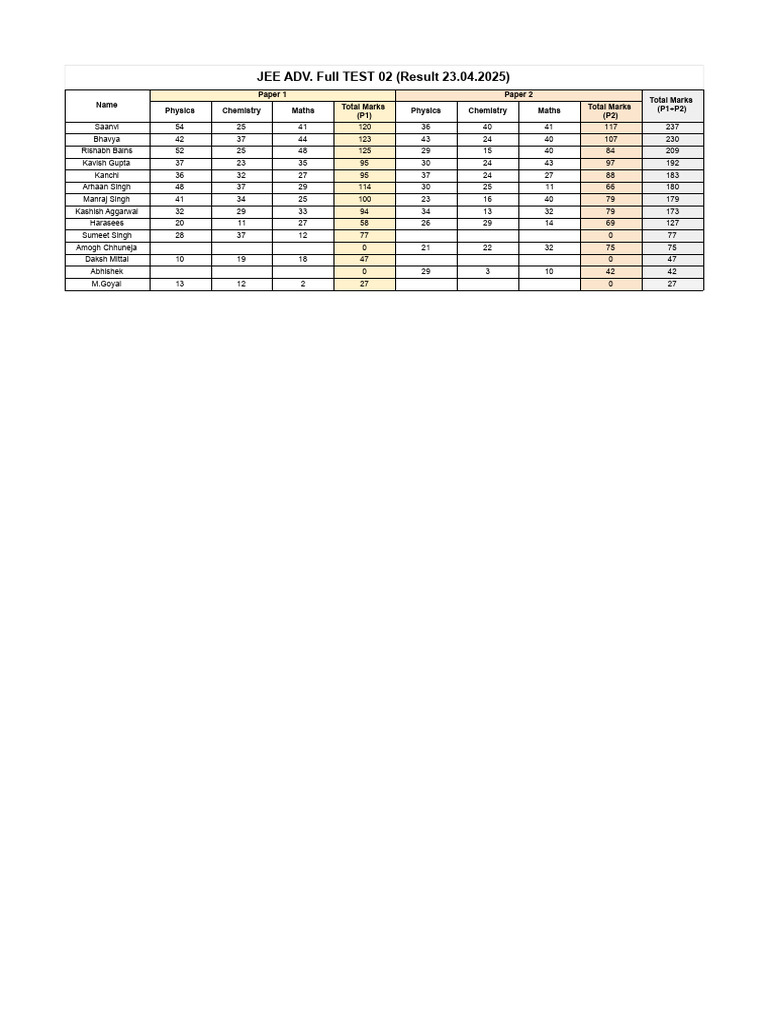JEE Adv. Full Test 02 (23.04.2025) Result | PDF