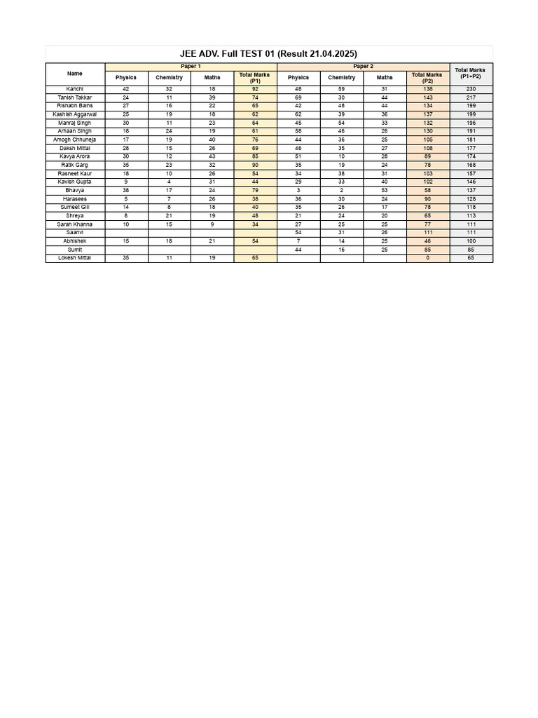 JEE Advanced Test 01 Results 2025 | PDF