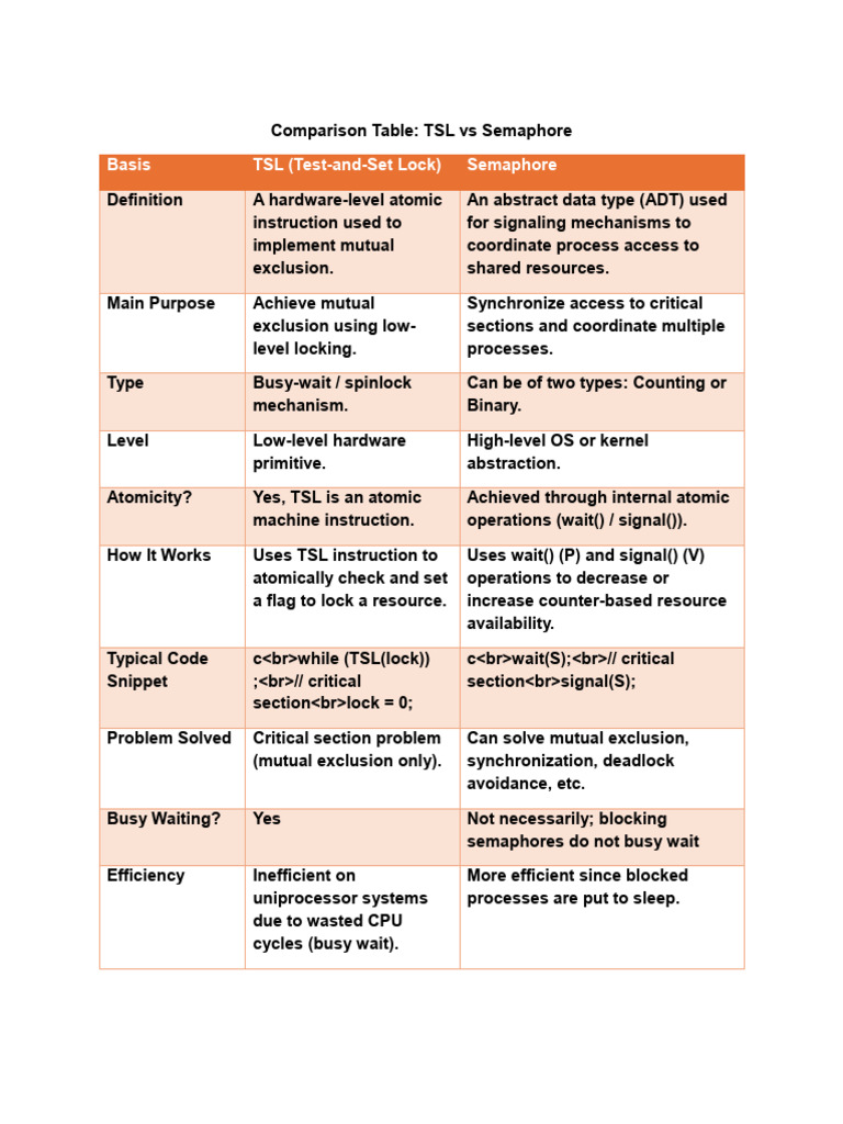 TSL Semaphore Comparison Table | PDF | Computer Programming | Software Engineering