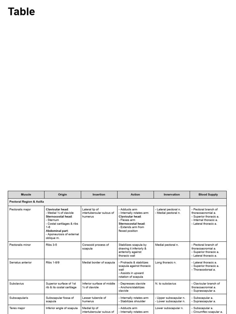 Upper Limb Muscle Origin and Action Chart | PDF | Thumb | Vertebra