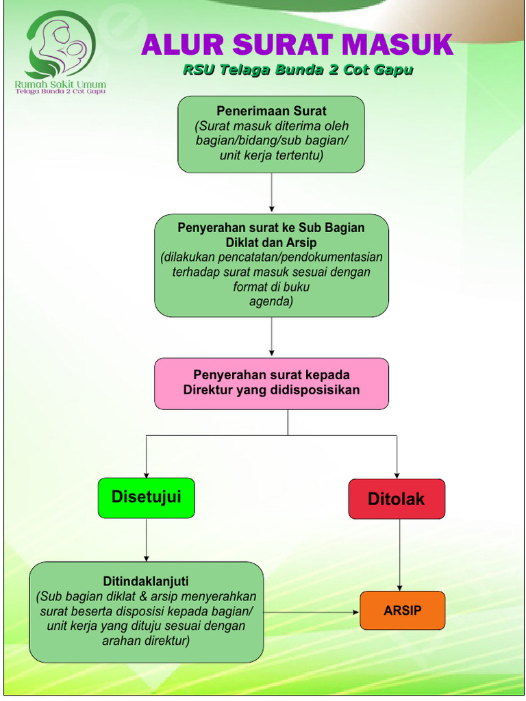 Proses Alur Surat Masuk RSU Telaga Bunda | PDF