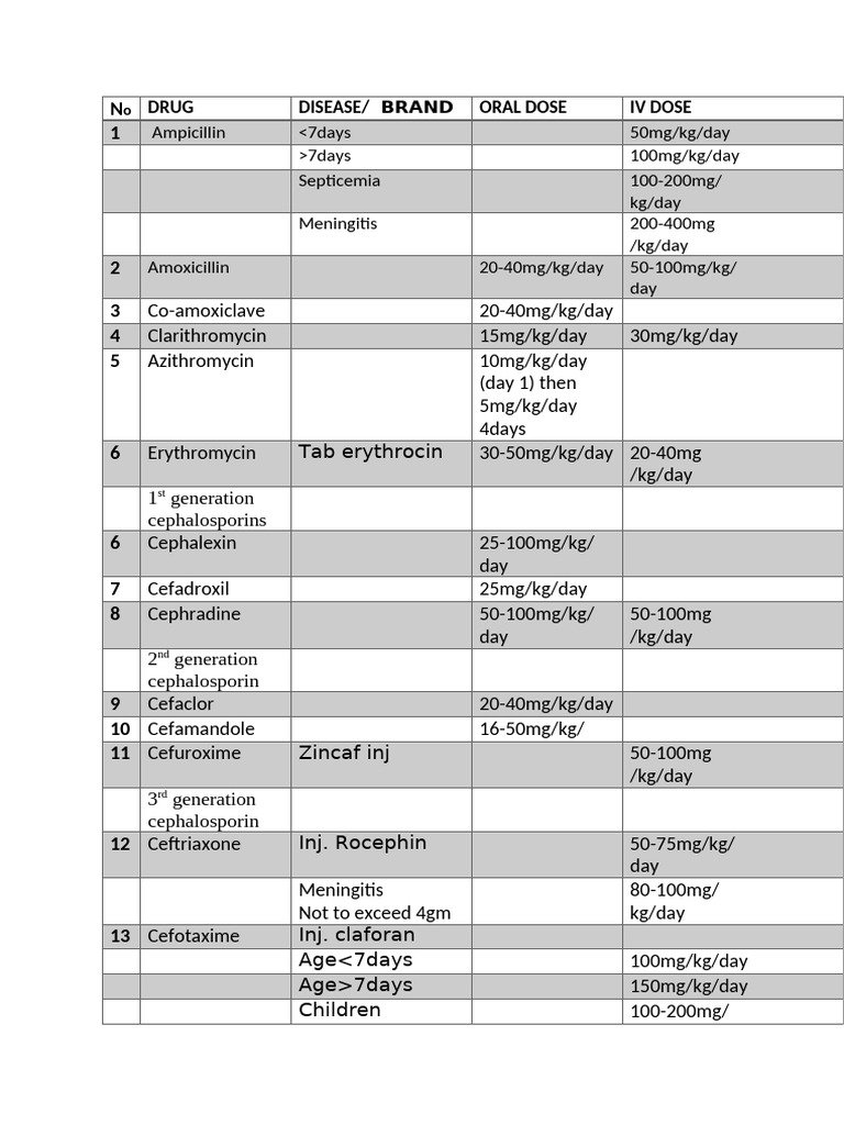 Pediatric Dosage Guidelines for Antibiotics | PDF | Antibiotics | World ...