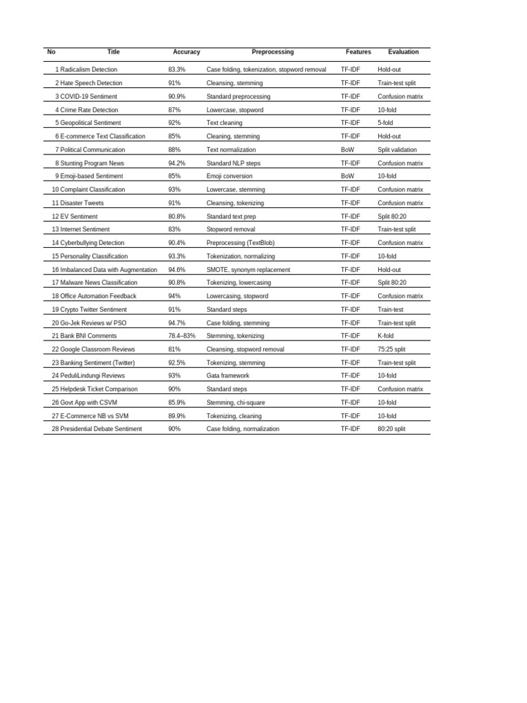SVM 28 Journals Comparison Table | PDF | Information Science | Machine ...