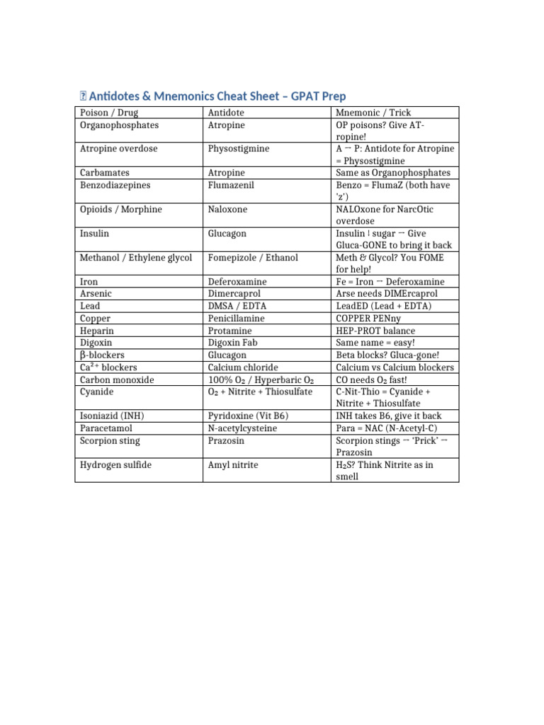 GPAT Antidote Mnemonics CheatSheet | PDF