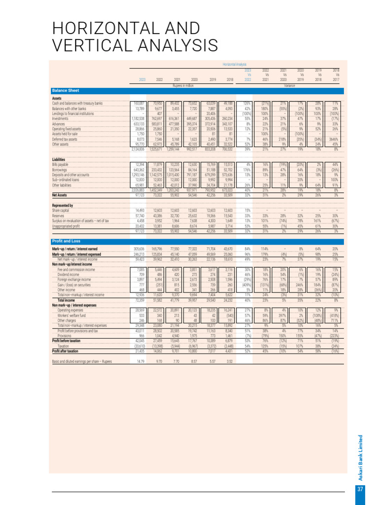 2023 Financial Horizontal & Vertical Analysis | PDF | Taxes | Deposit ...