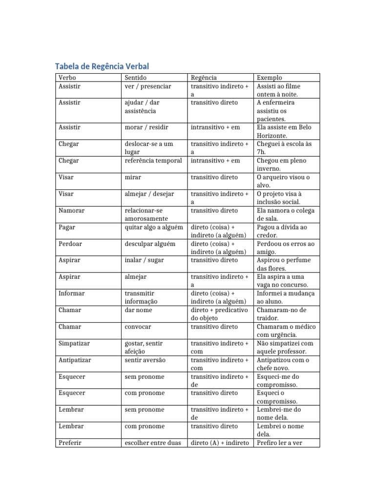 Regência Verbal: Tabela Completa | PDF | Famílias linguísticas