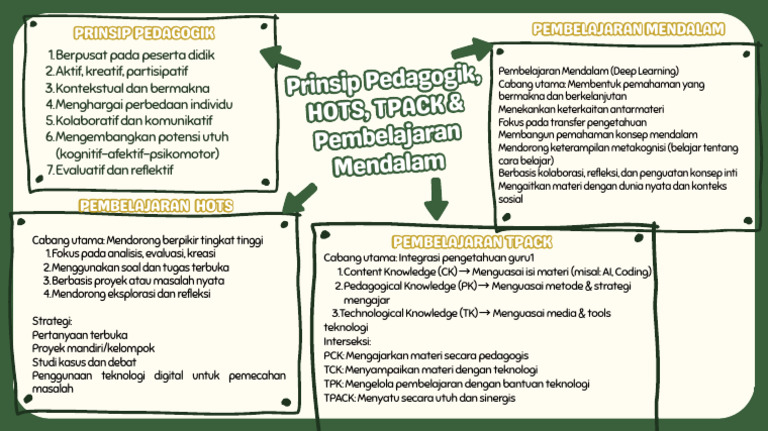 1.5.a.1. Unggah Tugas Membuat Mind Map (LK 5.1) - Beta Nurcahyanti | PDF