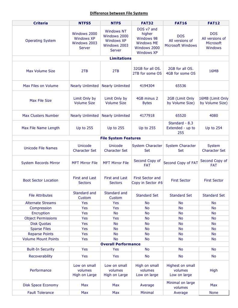 File System Comparison: NTFS vs FAT | PDF | Games & Activities