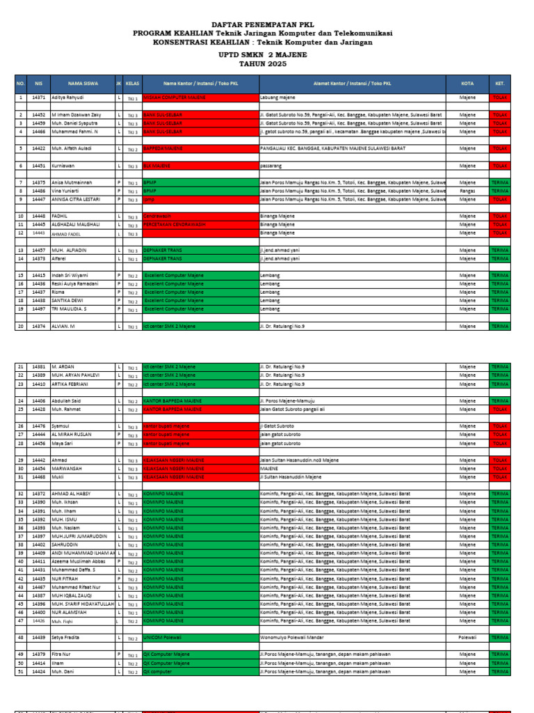 Daftar Nama Dan Tempat PKL Siswa Program Keahlian TKJ Tahun 2025 | PDF