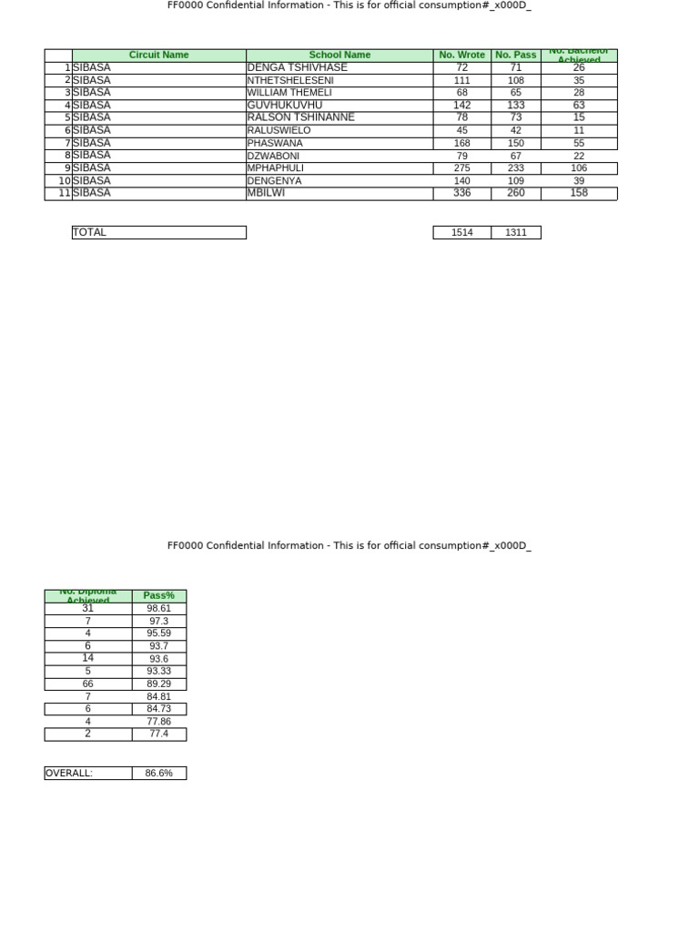 Sibasa Circuit Term 2 Grade 12 Results-1 | PDF