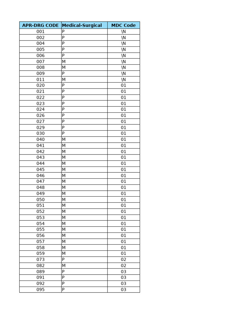 APR-DRG Code List for 2025 | PDF | Myocardial Infarction | Respiratory ...
