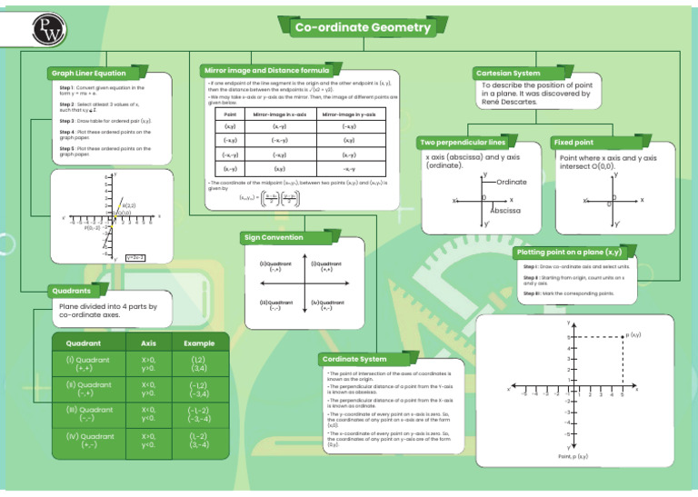Coordinate Geometry Mind Map for Class 9 | PDF | Cartesian Coordinate ...