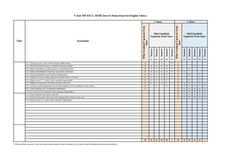 9.sınıf DKAB 2.dönem Kazanım Tablosu | PDF