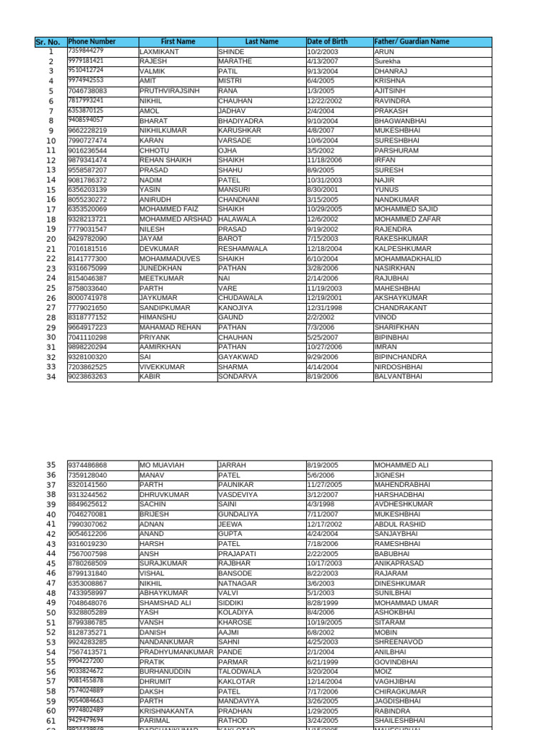 Gujarat Placement Data Sheet 2023 | PDF | Social Groups Of India