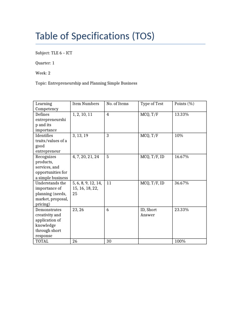 TLE 6 ICT: Entrepreneurship TOS | PDF